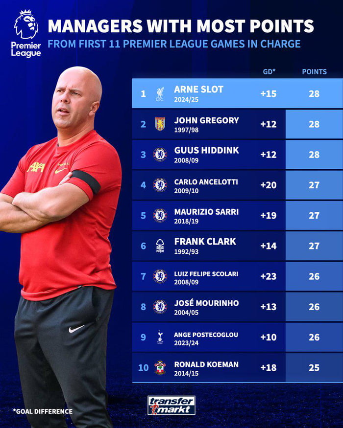 Managers with most points from first 11 Premier League games in charge ...