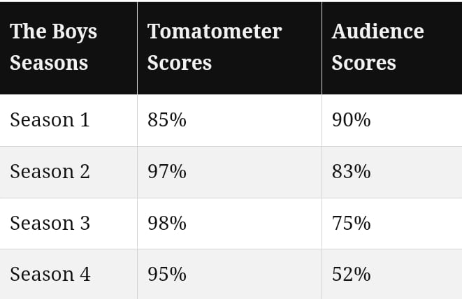 I wonder why the critics score is consistent but audience score declining. - 9GAG