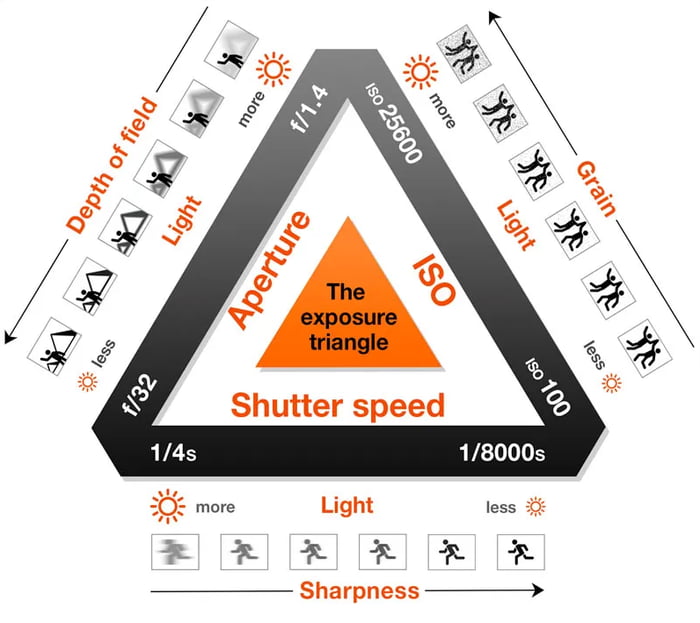 For Photography Enthusiasts: Master the Exposure Triangle - 9GAG