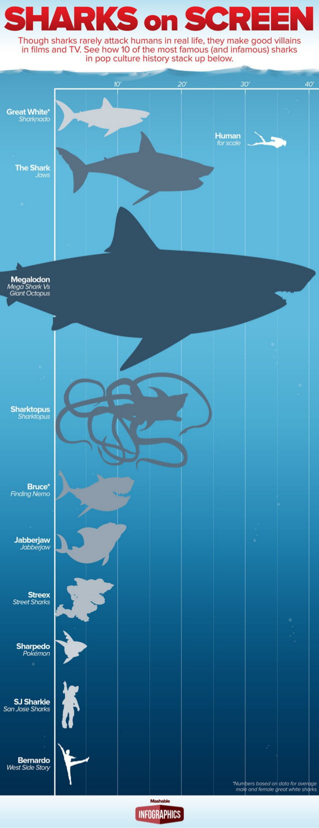 Movie Shark Size Comparison - 9GAG