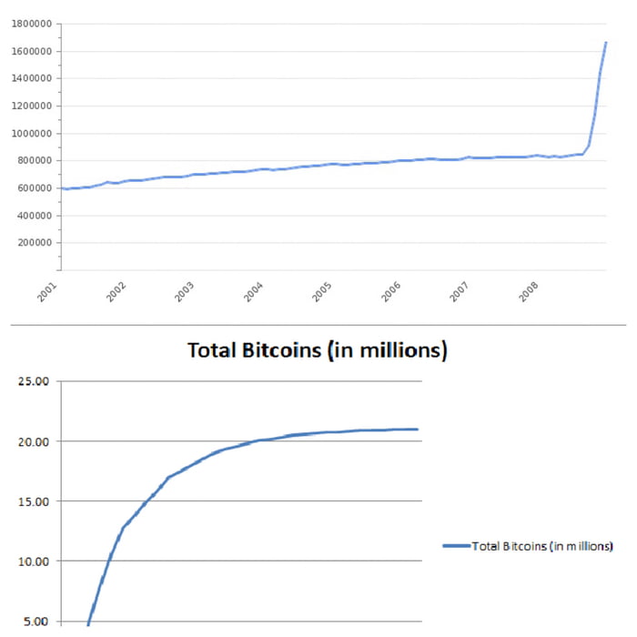 The amount of dollars over time versus the amount of bitcoins over time ...