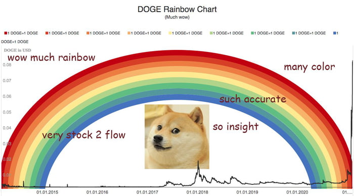 Doge Rainbow Chart - 9GAG