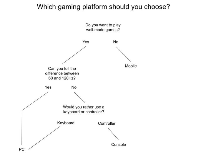 A flowchart to determine which gaming platform you should use (just a joke, don't take this ...