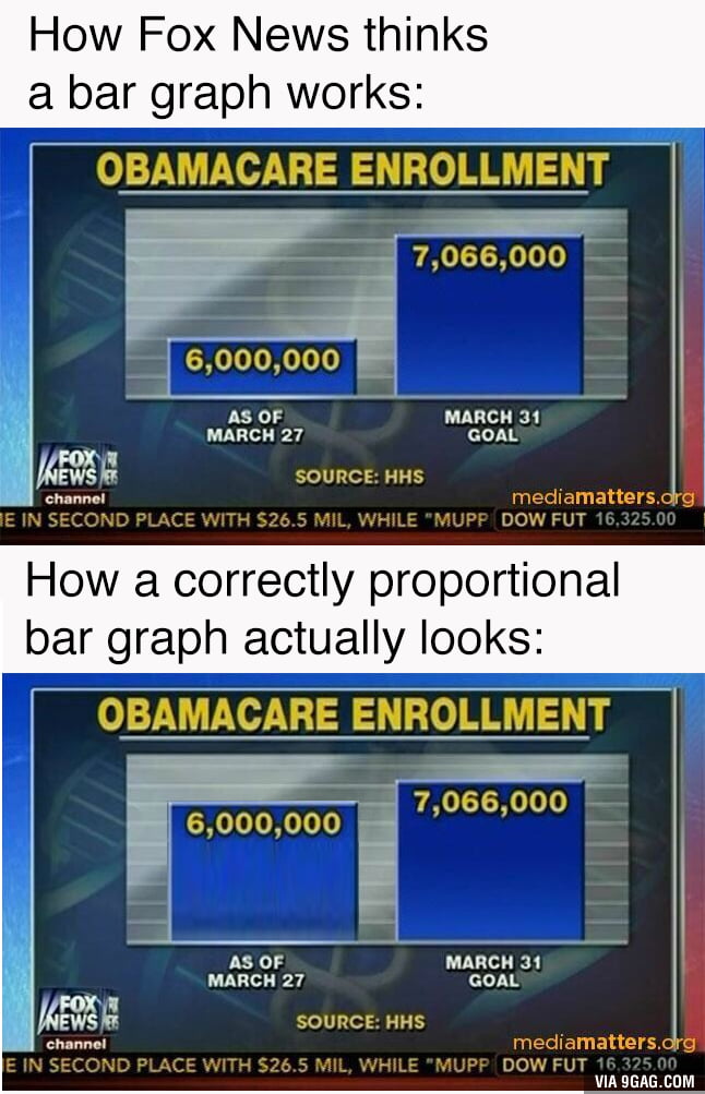 Fox News is Great at Math! - 9GAG