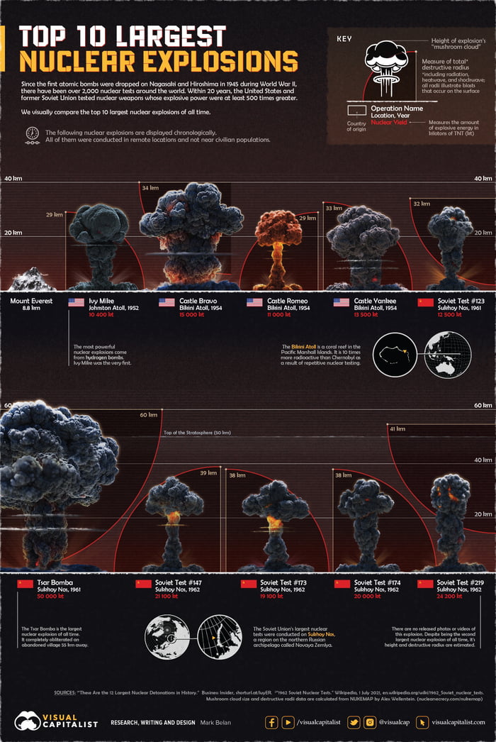 The top 10 largest man-made nuclear explosions (Credit: Mark Belan) - 9GAG