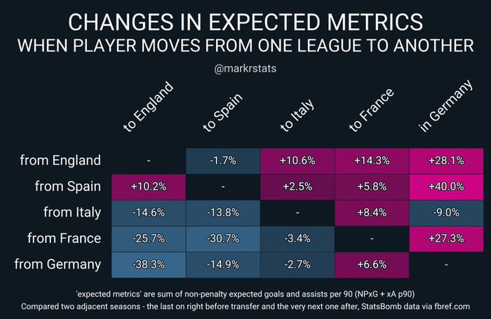 Changes in expected metrics of players who switched leagues this season. - 9GAG