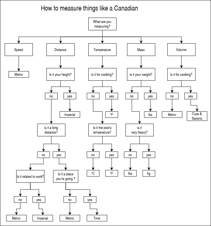 I present to you, the original Canadian Flowchart I did back in 2019 ...