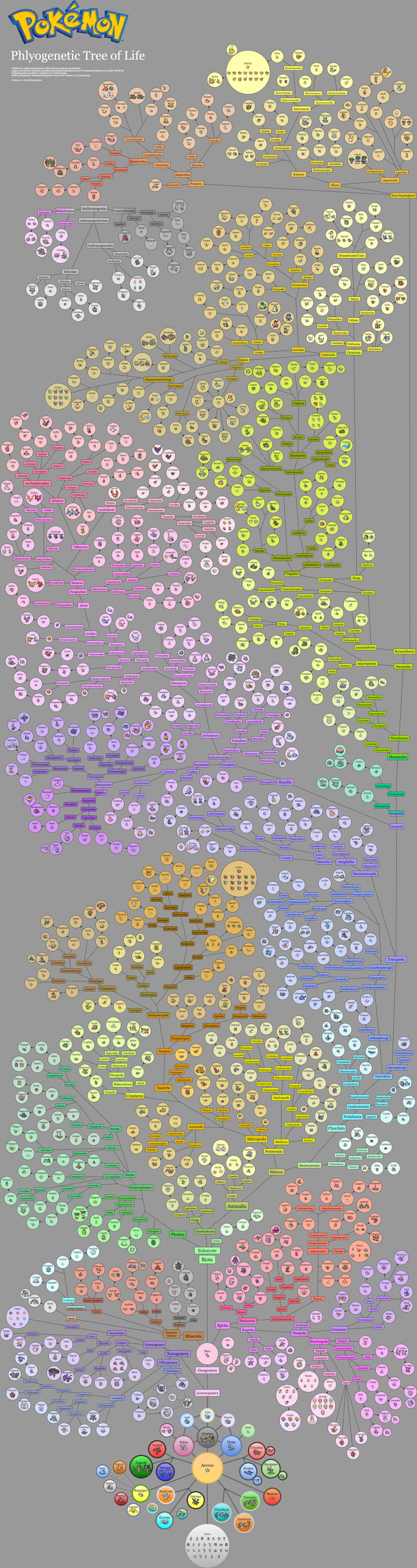 Pokemon Phylogenetic Tree of Life UPDATED for Generation 8 + DLC - 9GAG