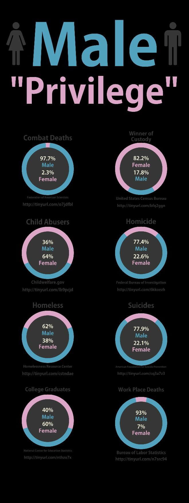 Male privilege? - 9GAG