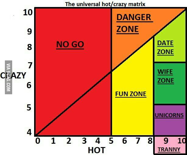 Hot/crazy woman matrix - 9GAG
