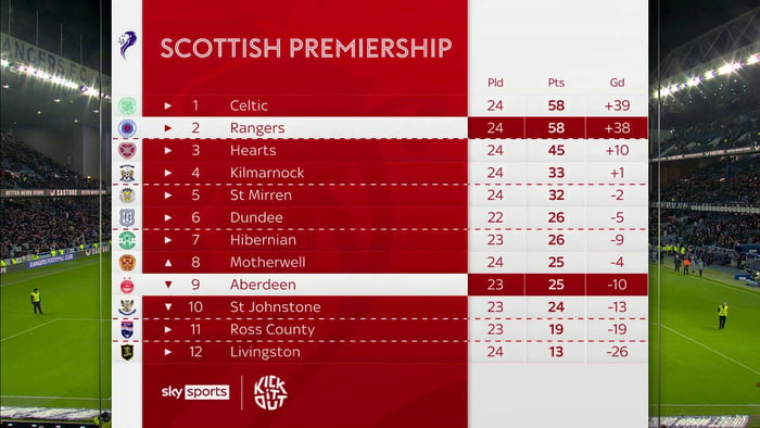 Scottish Premiership table after tonights results - 9GAG