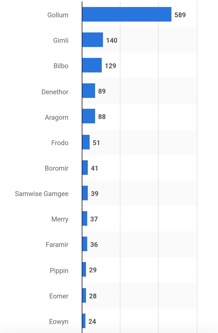 Age of some Lord of the rings characters - 9GAG