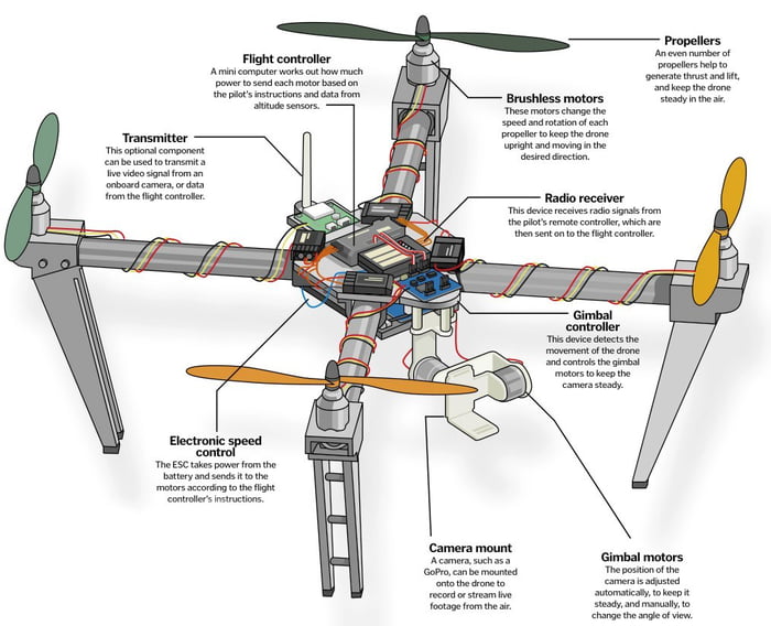 A cool guide to the anatomy of a drone. - 9GAG