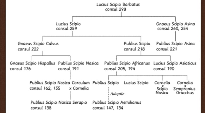 Glory to Rome 21, The Scipio family tree - 9GAG