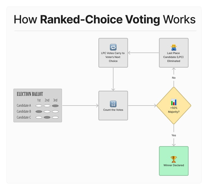 How Ranked-Choice Voting Works - 9GAG