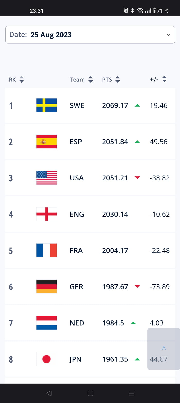 FIFA Women rank after World Cup. - 9GAG