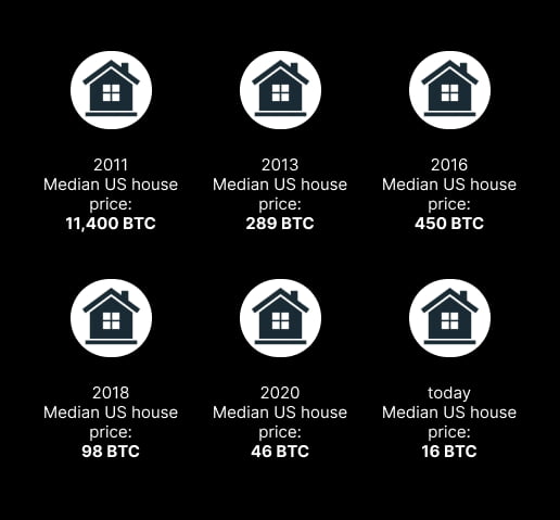 Median US sales price of houses in bitcoin :) #deflation - 9GAG