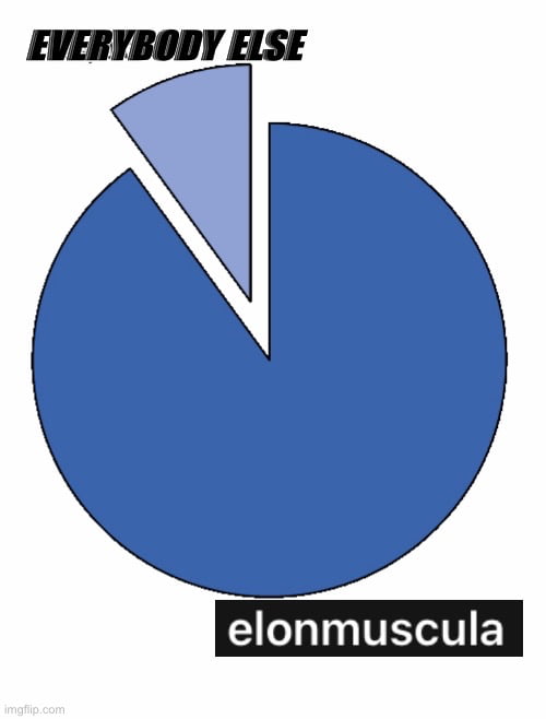 F1 section posts by user pie chart - 9GAG
