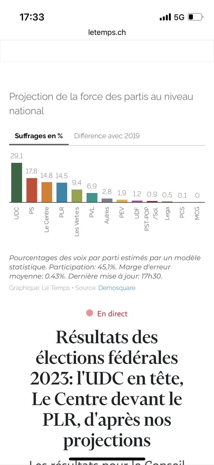 Massive win for right wing in Switzerland - 9GAG