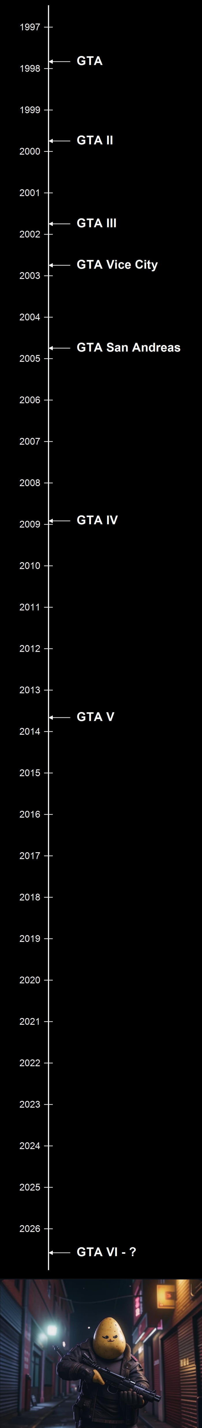 GTA timeline - 9GAG