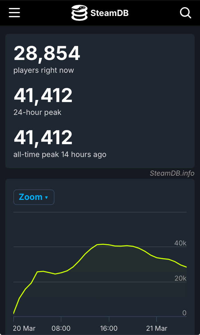 Not a good first day for AC Shadows on Steam. :-) - 9GAG