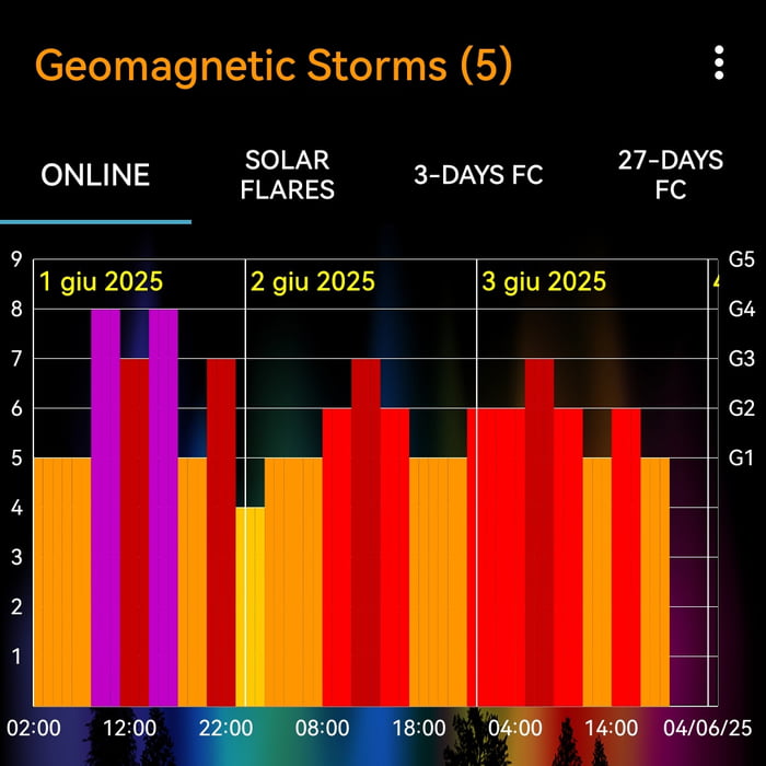 The sun is going full bore again - 9GAG
