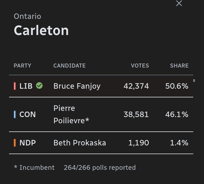 Conservative PM candidate Poilievre not only lost the election, he lost ...
