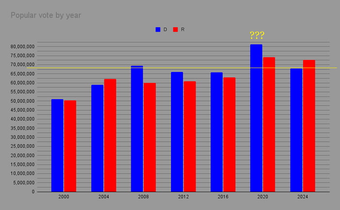 Better popular vote by year chart - 9GAG