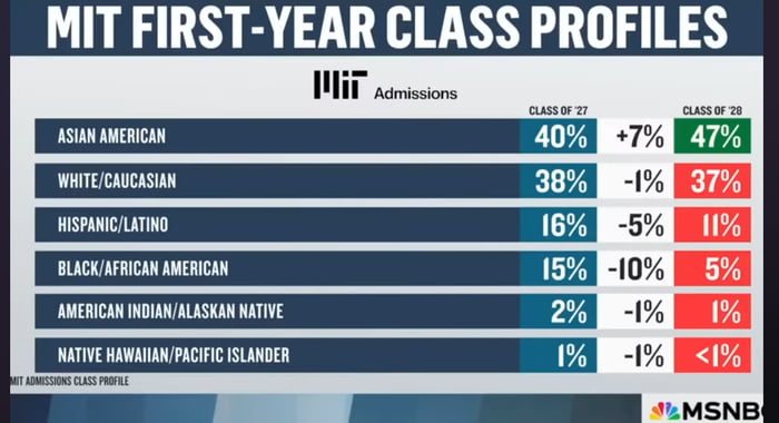 MIT admissions the year after affirmative action was removed. To the ...