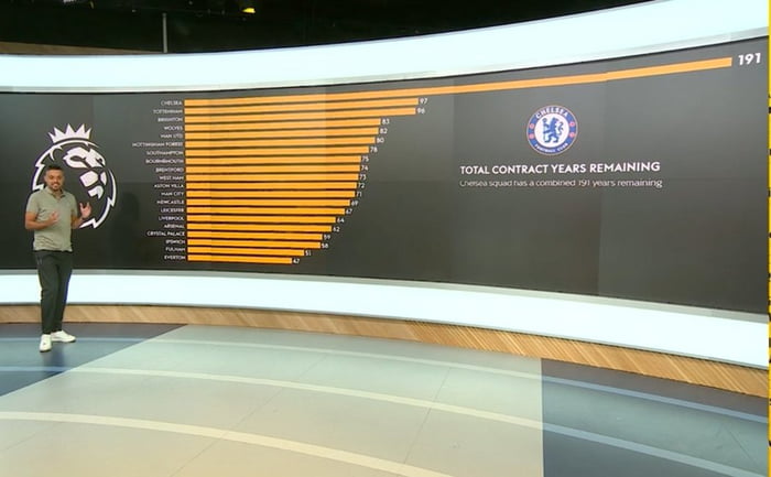 Combined years of players' contracts remaining for Premier League clubs ...