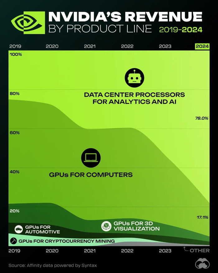 Daily reminder: Nvidia doesn’t give a f**k about consumer GPUs. And ...