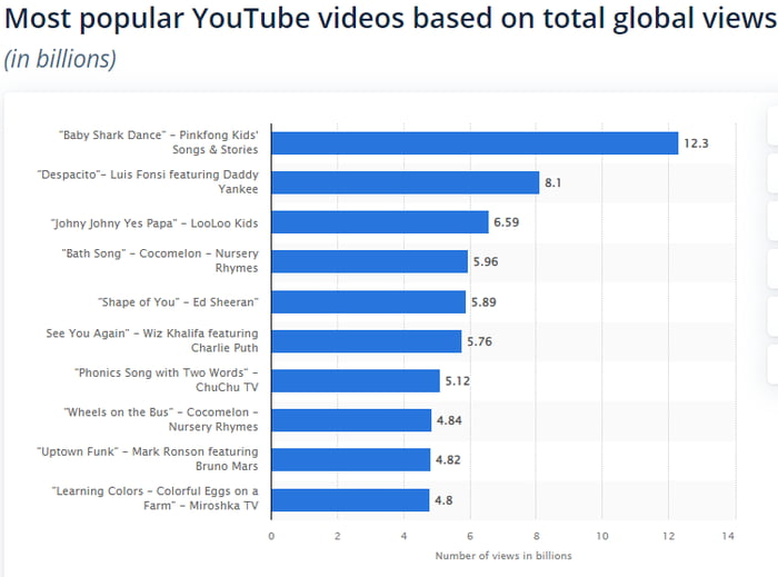 The most viewed videos of YouTube as of today - 9GAG