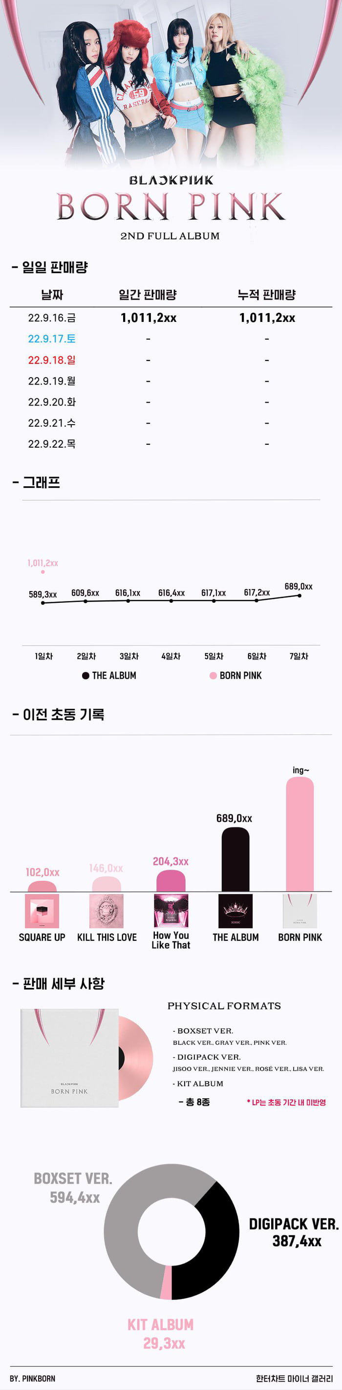 Day 1: BLACKPINK - 2nd Full Album ‘BORN PINK’ Sales Data Update: 1,011,200+ Copies - 9GAG