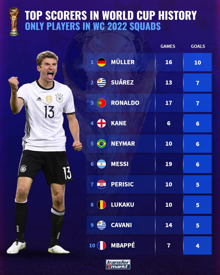 Top Scorers in World Cup History (only players in wc 2022 squads) - 9GAG