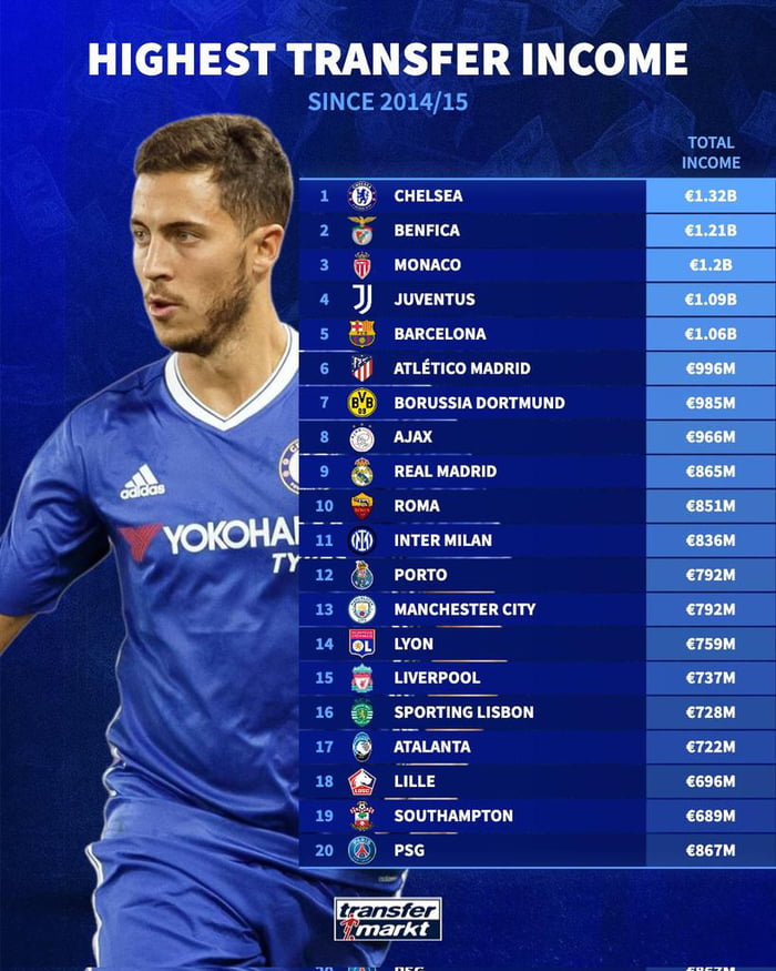 Chelsea have received more money from player sales than any club across ...
