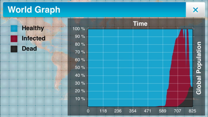 Weirdest looking World graph I’ve ever had in Plague Inc... - 9GAG