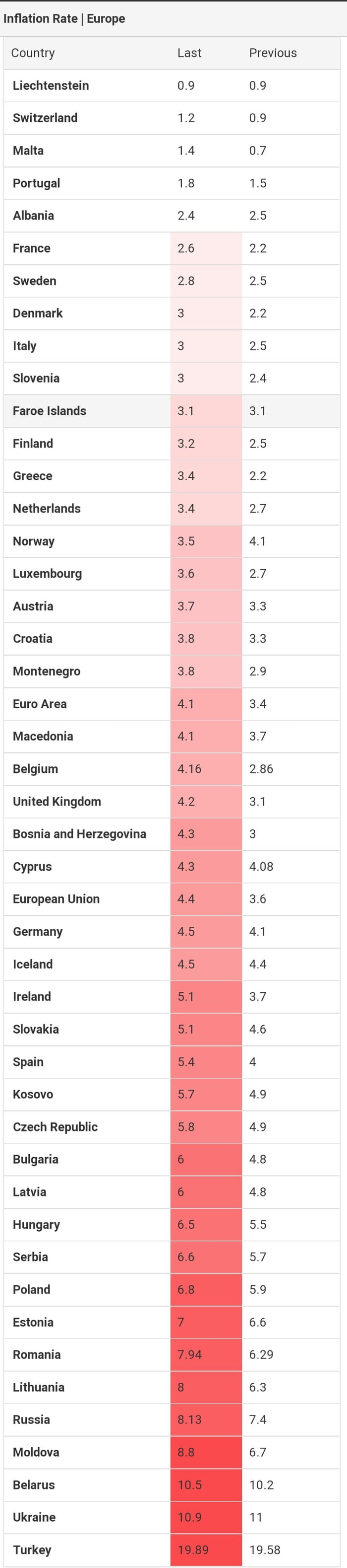 Inflation rates across Europe - 9GAG