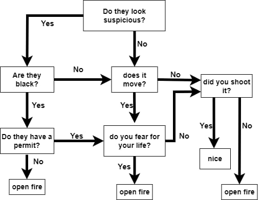 USA police academy problem solving flow chart - 9GAG