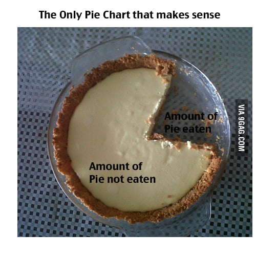 Pie charts - 9GAG
