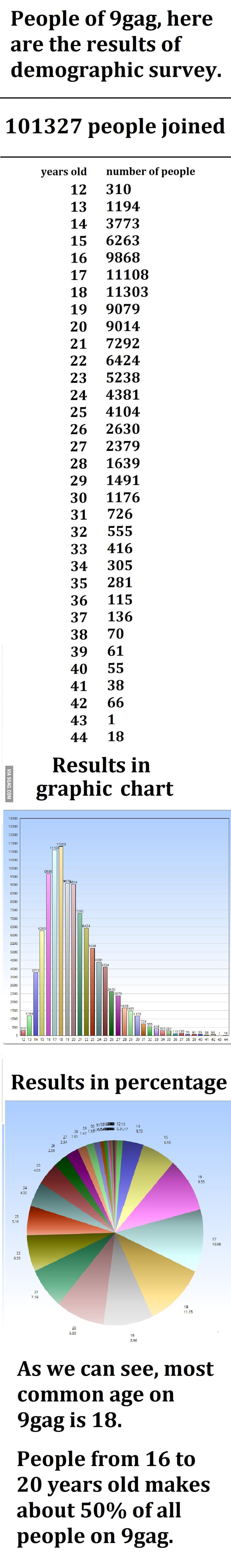 9GAG population by age - demographics results. - 9GAG