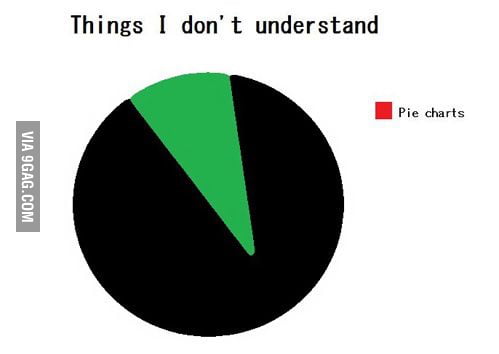 The correct way to use pie charts - 9GAG