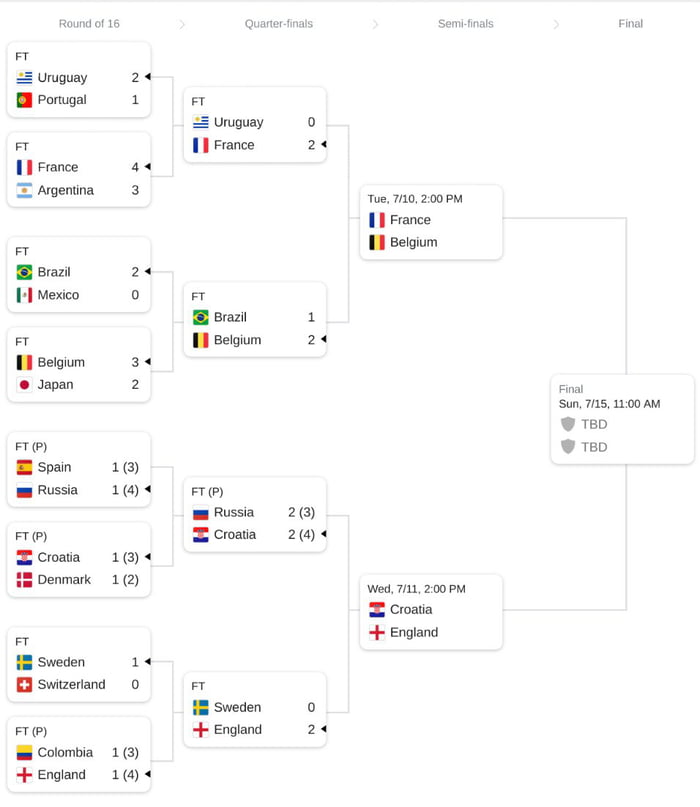 2018 FIFA World Cup bracket after the outcomes of the quarterfinals. - 9GAG