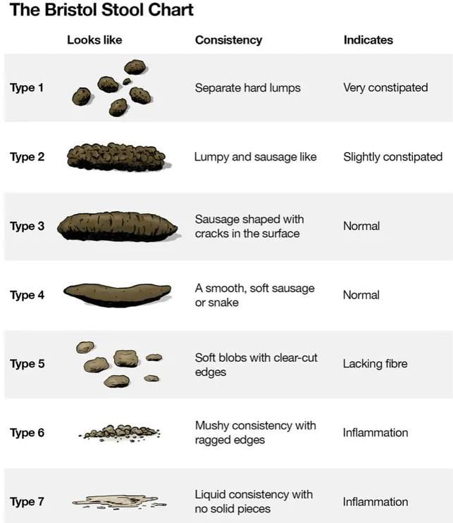 A cool guide on different kind of poop and what it indicates - 9GAG
