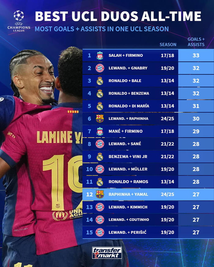 Best UCL duo all-time (goals + assists by 2 players in 1 season) - 9GAG