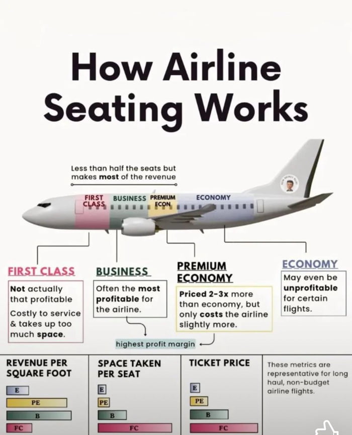 A cool guide on how a flight makes money - 9GAG