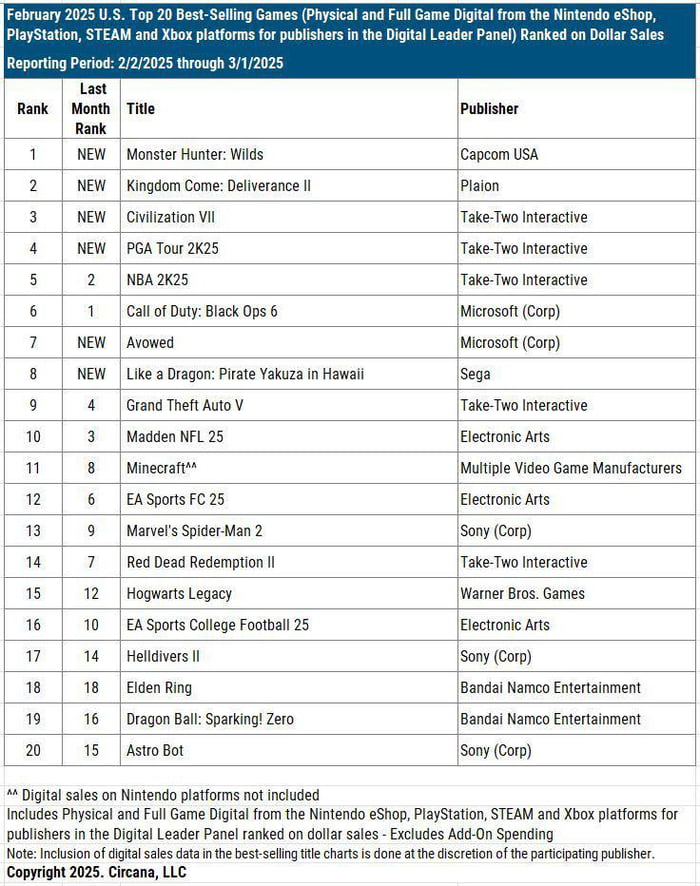 Top 20 Best Selling Games of February 2025 - 9GAG