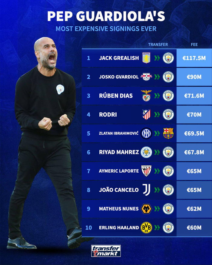 Pep Guardiola's Top 10 Most Expensive SIgnings - 9GAG