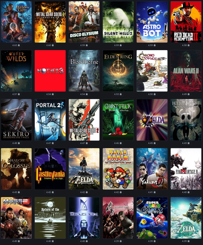 Top thirty highest rated games on Backloggd - 9GAG