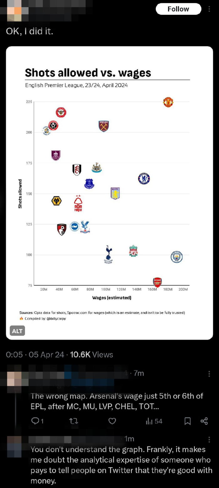 Finance "expert" can't read a two-axis graph... - 9GAG