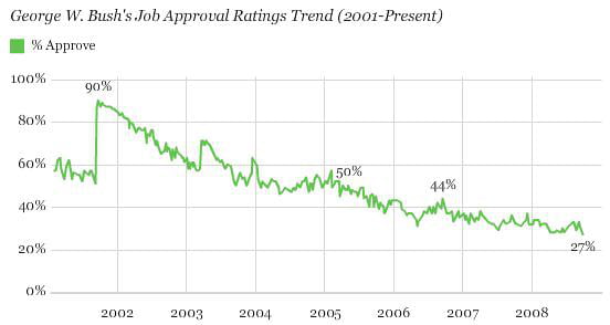George W Bush approval ratings from 2001-2009 - 9GAG